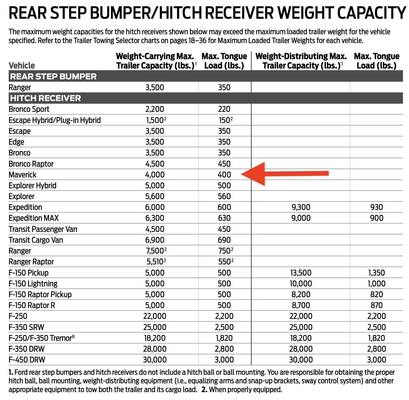 Exceeding Tongue Weight | MaverickTruckClub - 2022+ Ford Maverick ...