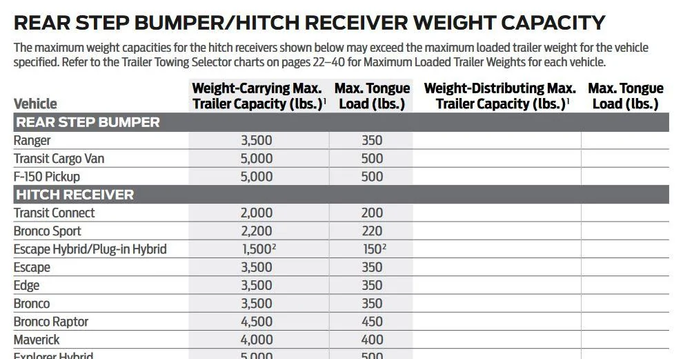 Weight distribution hitch | MaverickTruckClub - 2022+ Ford Maverick ...