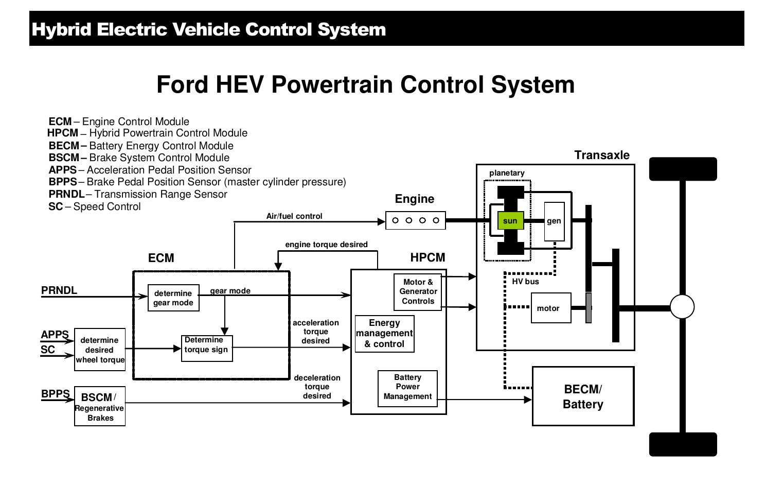 Good graphical overview of Ford's Hybrid Powersplit control system ...
