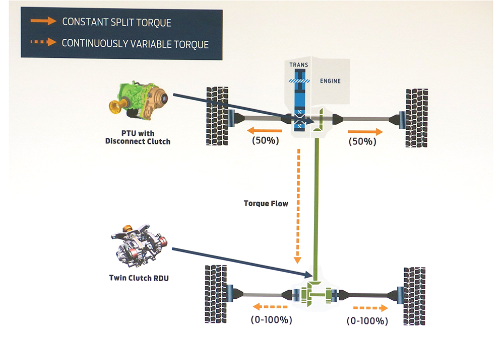 Dana PTU and RDM (PTU) Twin-Clutch rear drive unit -- a primer ...