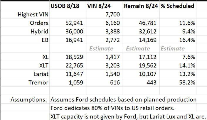 Highest 2024MY VIN Tracker | MaverickTruckClub - 2022+ Ford Maverick ...