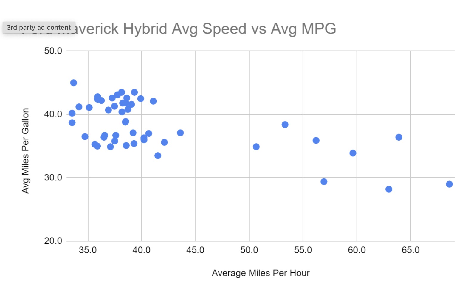 Hybrid Maverick: Speed vs Fuel Economy -- My Recorded Data & Chart ...